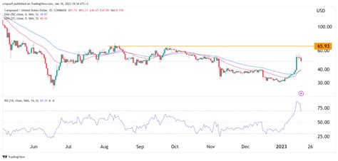 Compound Price Prediction After The Comp Rebound Global Coin Report