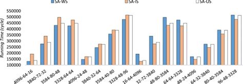 Spargd A Sparse Gemm Accelerator With Dynamic Dataflow Acm Transactions On Design Automation
