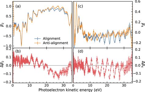 Kinetic Energy Dependence Of The β L Parameters A β 2 As A Function Download Scientific