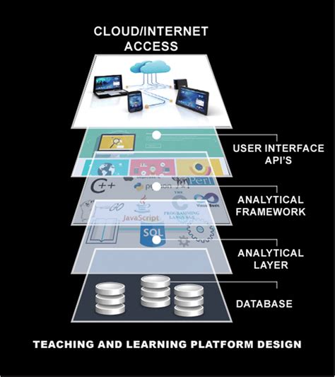 Design Architecture Of The Proposed Mobile Based Solution Artefact Download Scientific Diagram