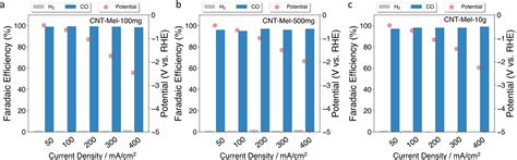 Facile And Scalable Synthesis Of Metal And Nitrogen Doped Carbon Nanotubes For Efficient