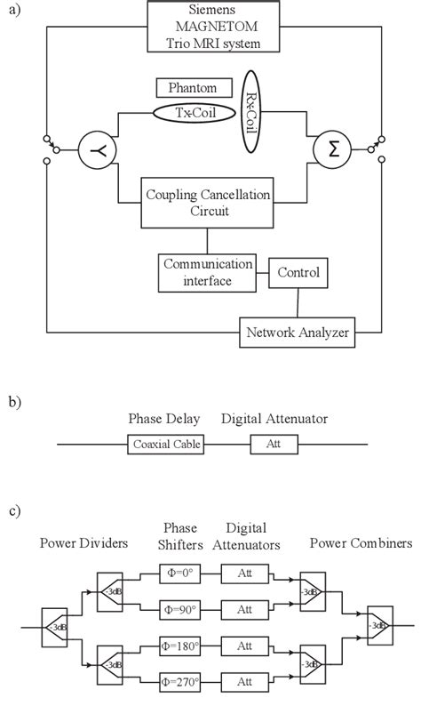 Figure 1 From Active Decoupling Of Transmit And Receive Coils For Full Duplex Mri Semantic