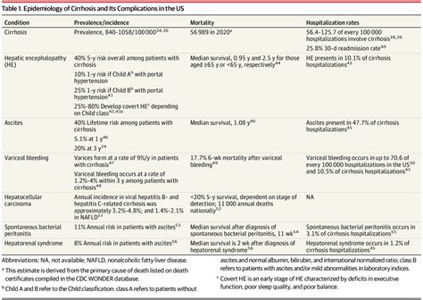 Jama On Linkedin Diagnosis And Management Of Cirrhosis And Its