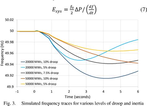 Figure 3 From Power System Inertia Estimation Using Hvdc Power