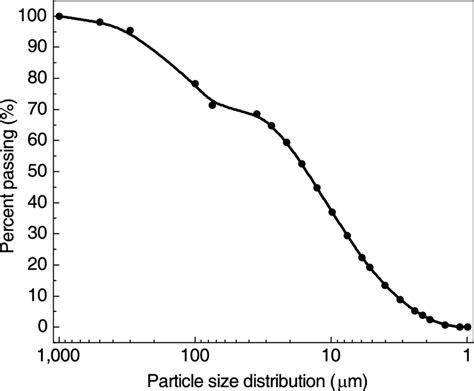 Particle Size Distribution Of Expansive Soils Download Scientific