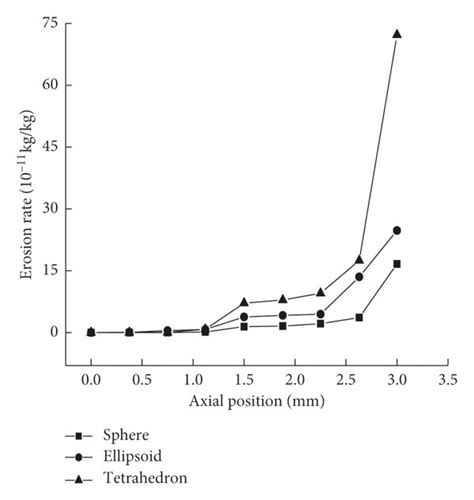 effect of particle shape on the wear rate of the cylindrical wall of