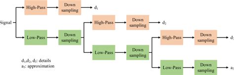 mallat algorithm for three level decomposition of a signal download