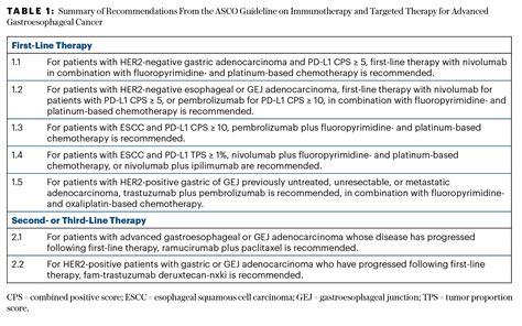First Asco Guideline For Immunotherapy And Targeted Therapy In Advanced