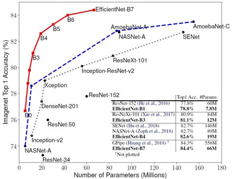 Efficientnet Rethinking Model Scaling For Convolutional Neural