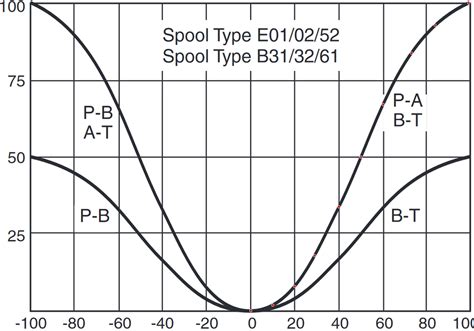 Creating Valve Linearization Curves From The Datasheets Programming Delta Motion Discussion