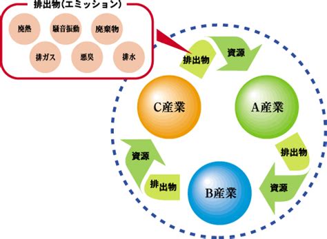 「建設解体とゼロエミッション」