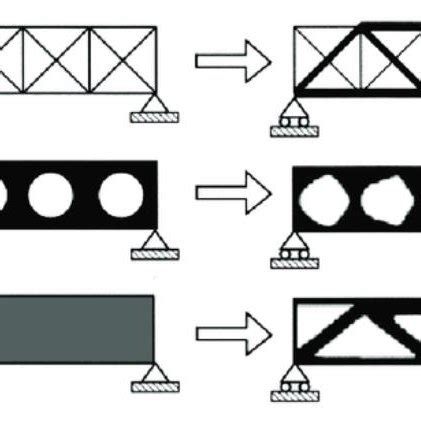 Three Categories Of Structural Optimization A Size