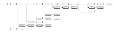 Implementation And Analysis Of Blockchain Based Dapp For Secure Sharing