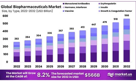 Biopharmaceuticals Market Size Share Cagr Of 82