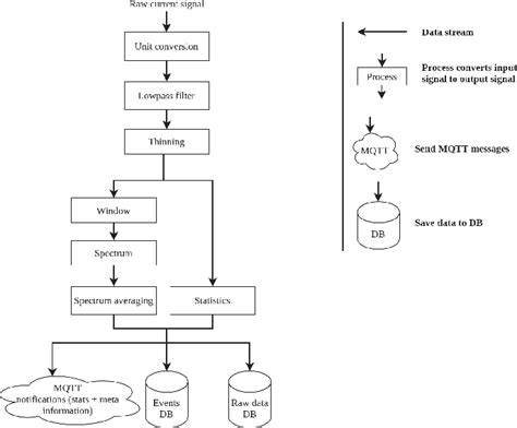 Figure 1 From Multi Stream Sensed Data Processing Model For Industrial Internet Semantic Scholar