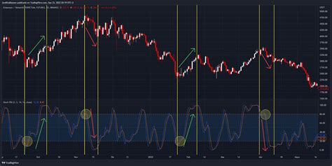 Apa Itu RSI Stochastic RSI Dan Bagaimana Cara Kerjanya