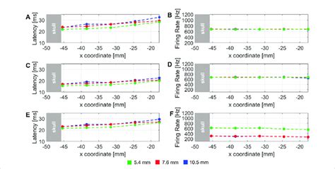 Latency Of The Stimulus And Firing Rate Computed For Three Different Download Scientific