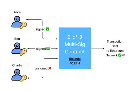 Building A Multi Signature Wallet Contract In Solidity By Christian