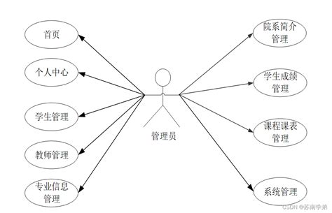 [附源码]java ssm计算机毕业设计学生信息管理系统 【源码 数据库 lw 部署】 学生管理系统数据库课程设计源代码 csdn博客