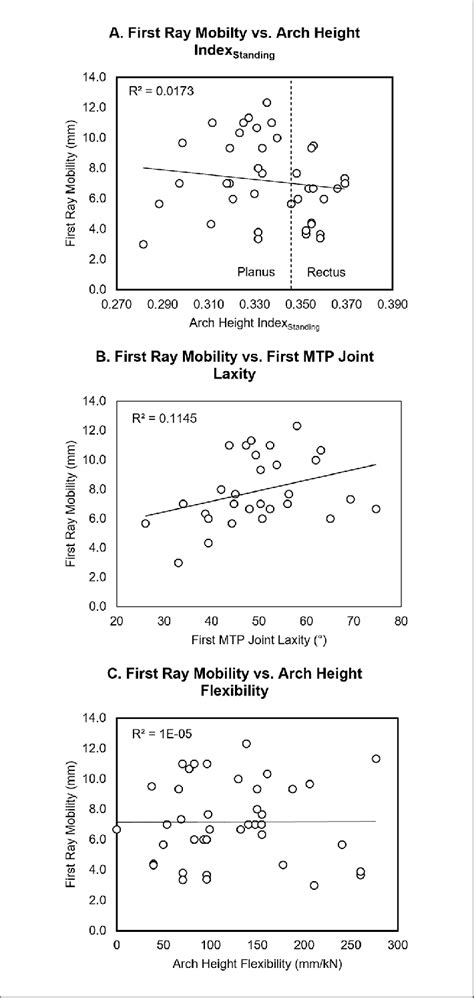linear regression analyses of first ray mobility vs a ahi standing