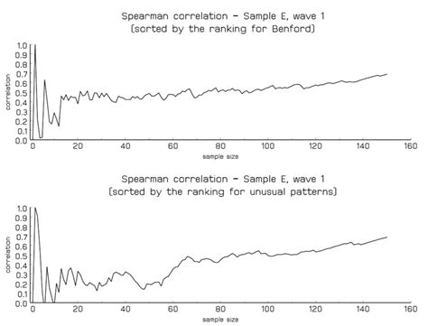 Spearmans Correlation For The Benford And The Unusual Pattern Download Scientific Diagram