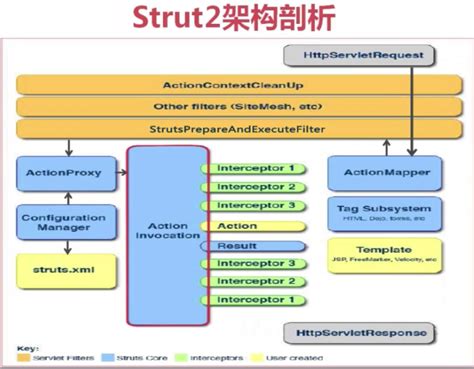 struts2的 struts2工作原理和执行流程图 struts2执行流程图 csdn博客