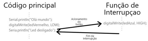Interrupções com Arduino Aula 11 AI Mundo Projetado