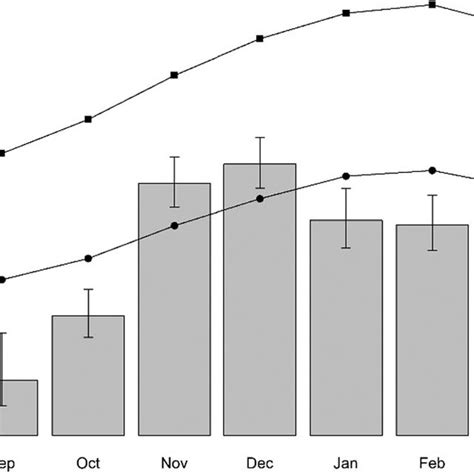 Marginal Mean Capture Rate N 100 Trapdays ±95ci For All Months Of