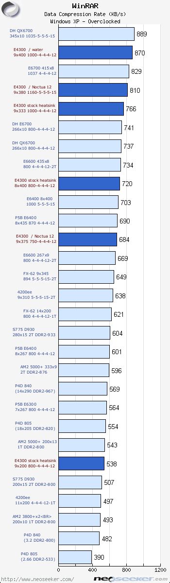 Overclocking Intel Core 2 Duo E4300 Review And Overclocking Analysis Page 11