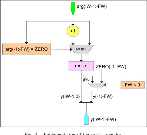 Figure 1 From Design Of Fixed Point Rounding Operators For The VHDL 2008 Standard Semantic Scholar