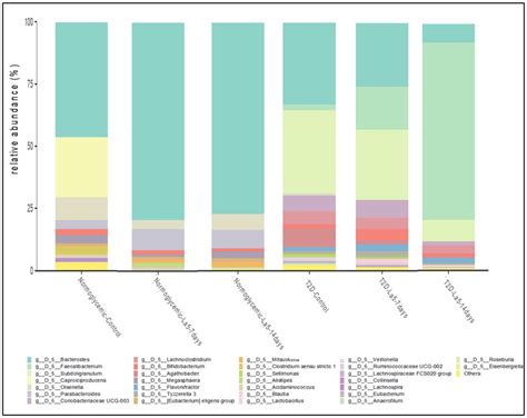 Impact Of Lactobacillus Acidophilus—la5 On Composition And Metabolism Of The Intestinal