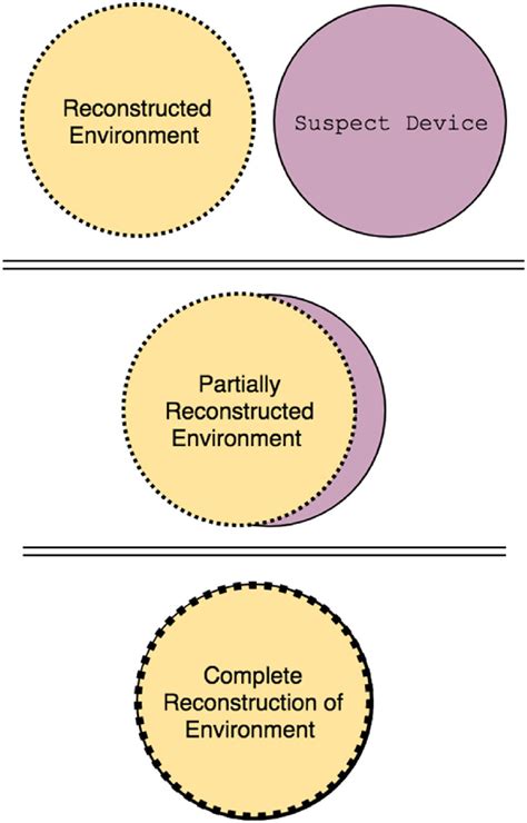 The Stages Of Reconstruction Download Scientific Diagram