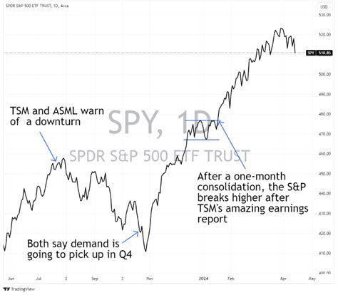 The Future Of Ai Stocks Evaluating Asml And Tsm Earnings Bitvision Ai