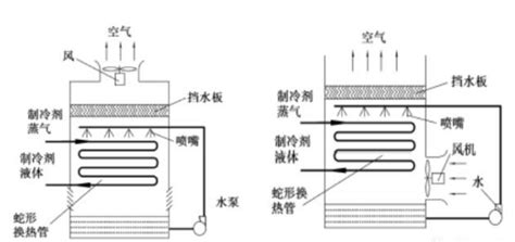 冷凝器的种类和工作原理 扬州通扬化工设备有限公司