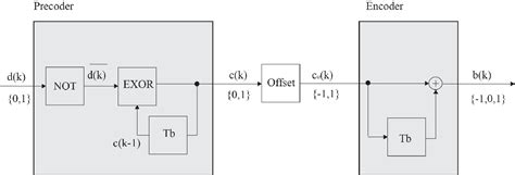 Figure 1 From Duobinary Modulation Format In Optical Communication