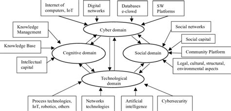 Conceptual Model Of A Smart Port Download Scientific Diagram