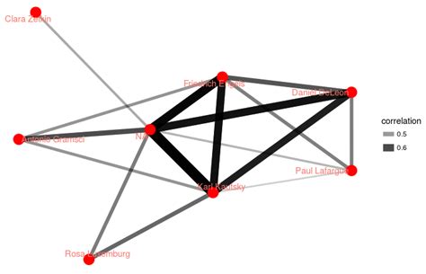 Network Explorations Interrogating Marxism