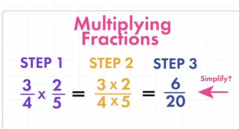 Multiplying Fractions Test Review 5th Grade Quiz Quizizz