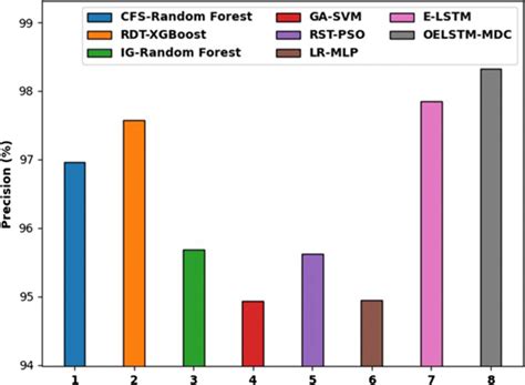 precision analysis of oelstm mdc technique with recent algorithms