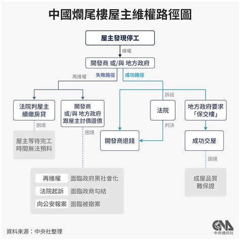 中國爛尾樓4／歧路之中又有歧路 爛尾樓保證交樓不保證品質 兩岸 中央社 Cna