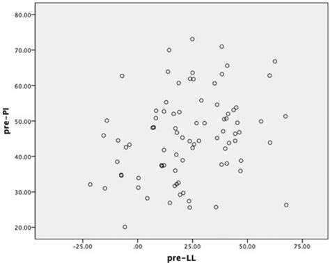 The Scatter Graph Illustrates The Positive Relationship Between Pelvic