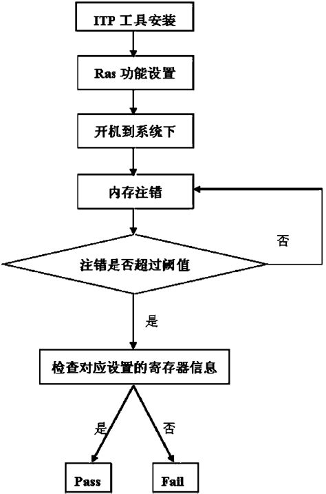 Method For Automatically Testing Ras Characteristics Of Memory In X86 Platform Eureka Patsnap