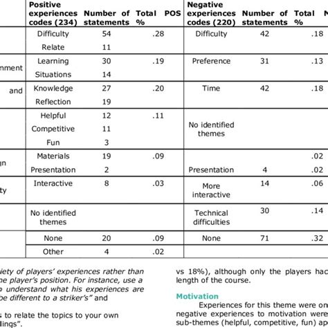Distribution Of Positive And Negative Statements Download Scientific Diagram