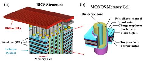 Adaptive Bitline Voltage Countermeasure For Neighbor Wordline Interference In 3d Nand Flash