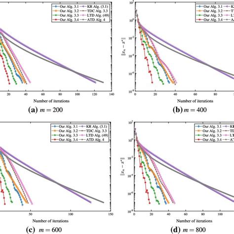 numerical behavior of all algorithms with different stopping criteria