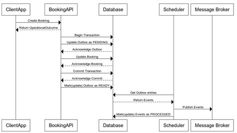 The Outbox Architectural Pattern Ntt Data