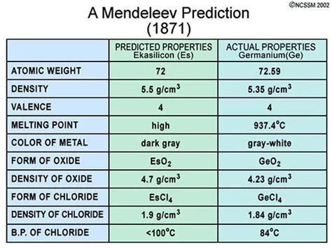Những điều Thú Vị Về Dmitri Mendeleev Cha đẻ Của Bảng Tuần Hoàn Hóa