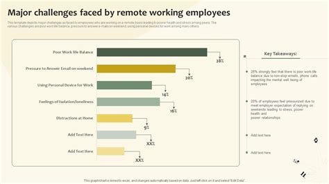 Major Challenges Faced By Remote Working Employees PPT PowerPoint