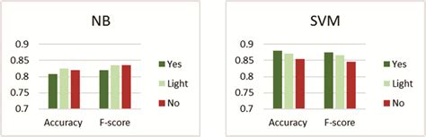 Classifiers Average Performance Results Accuracy F Score By Stemming