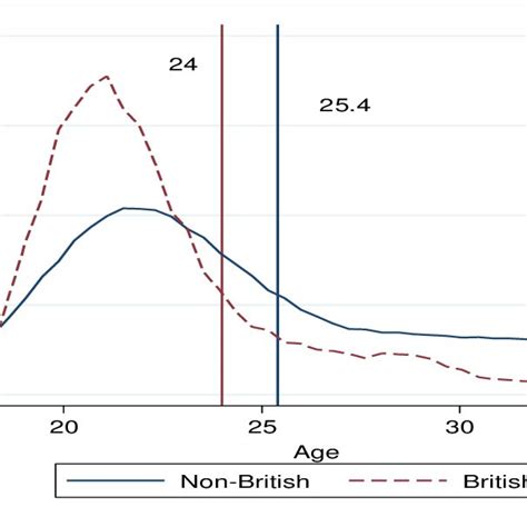 Univariate Kernel Density Estimates Of Age By Gender Download